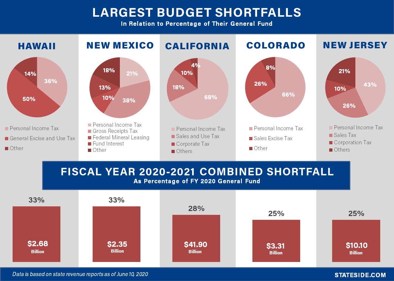Largest Budget Shortfalls | Stateside Associates